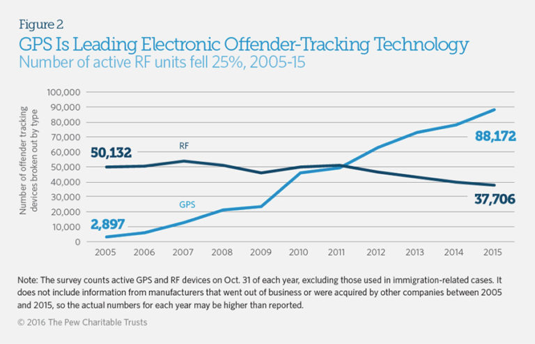 GPS Helping to Reduce Recidivism | BI.com