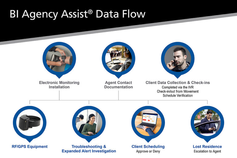 Transforming Parole Efficiency: IDOC's Collaborative Solution | BI Incorporated
